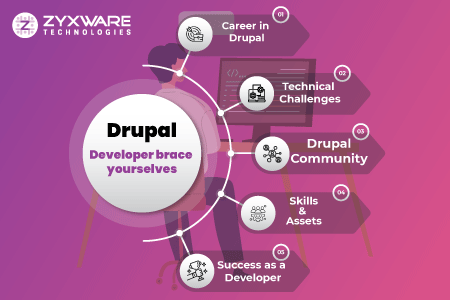 Best Drupal Web Development Services | Zyxware